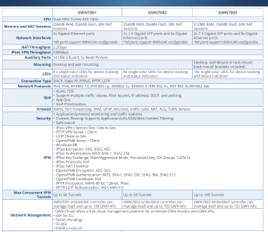 Grandstream gwn7003: Multi-WAN Gigabit VPN Router Features - Solimedia